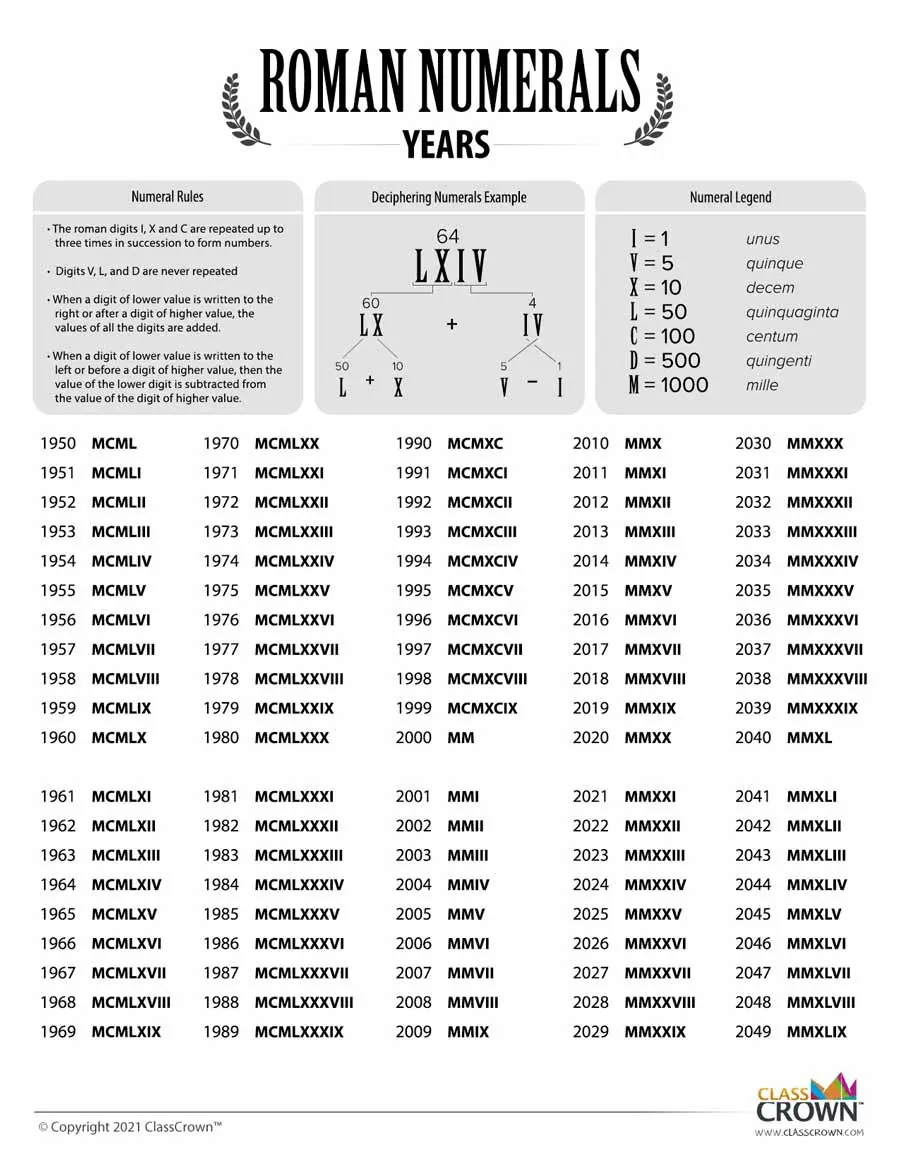 Roman Numerals Charts ClassCrown
